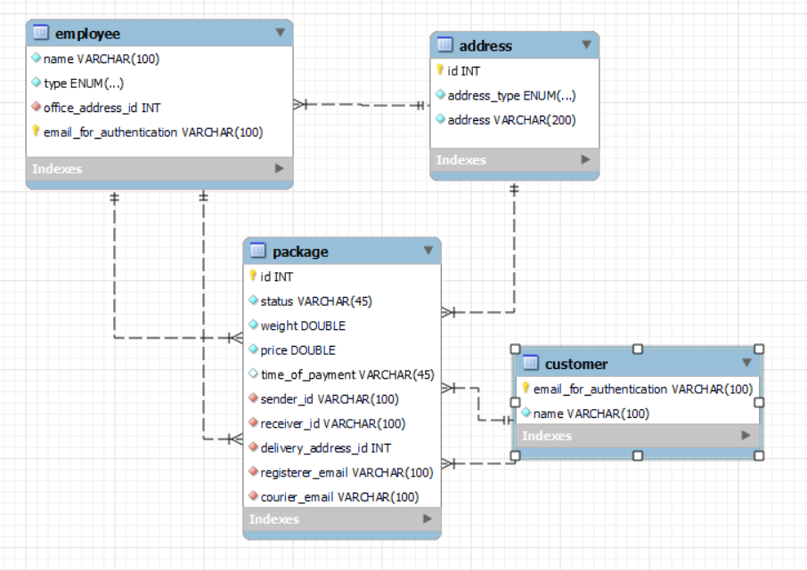 Create database tables · Issue #12 · iGalEvomA/Logistics-company · GitHub