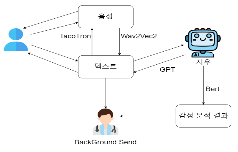 GitHub - Marker0724/jiwoo_deep: Sk Shieldus Rookies 딥러닝 미니 프로젝트