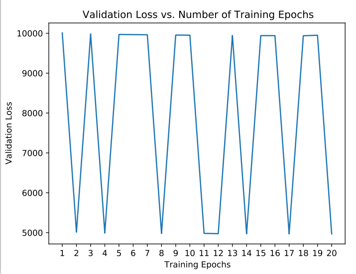 请问我的验证集的loss不收敛，上下振荡，且量级极大是怎么回事？ · Issue #10 · lxy444/bertcner · GitHub