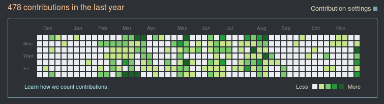 [Dynamic] Github contribution graph not very readable · Issue #558 · darkreader/darkreader · GitHub