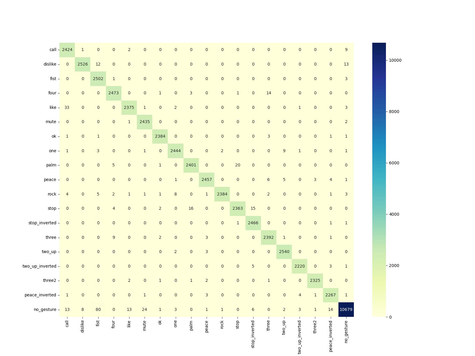 Clarification on the confusion matrix · Issue #31 · hukenovs/hagrid ...