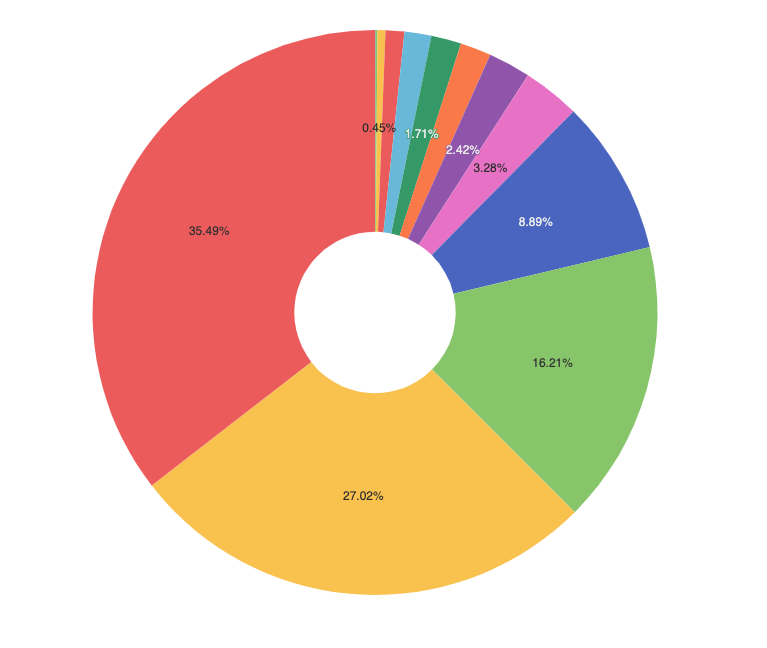 [Bug] how to make the label slant to the width of the pie chart · Issue ...