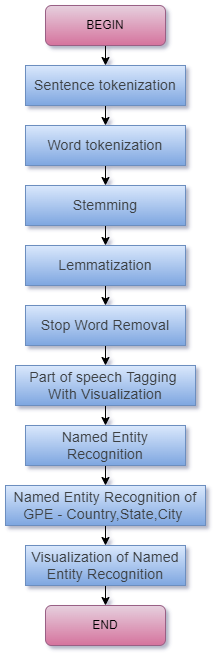 GitHub - bda-ankit/Information_extraction_from_text: Complete Python ...