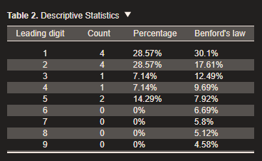 Audit Module: check the frequency of last digits · Issue #815 · jasp-stats/jasp-issues · GitHub