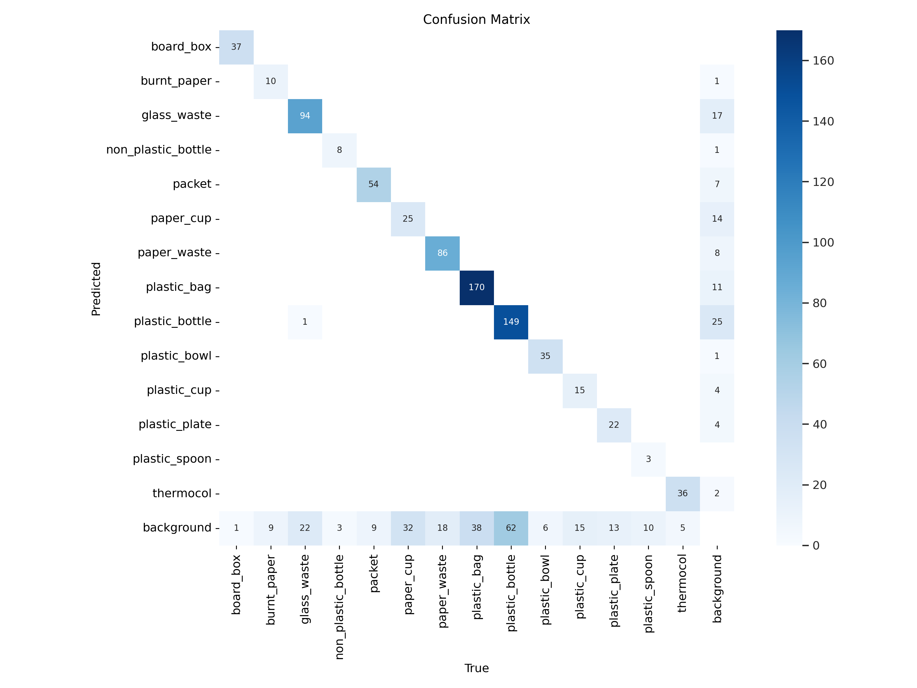 GitHub - oyshisarker2001/waste-material-detection: using deep learning ...