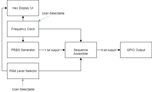 GitHub - a-tran95/DAC8820EVM_Interface: FPGA-Interfaced DAC using PRBS as Input