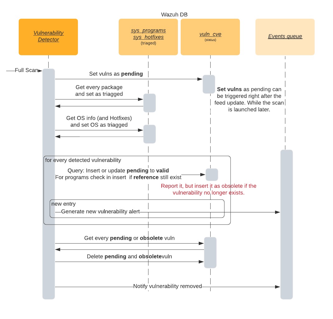 CVEs alerts inventory for Vulnerability Detector · Issue #7749 · wazuh/wazuh · GitHub