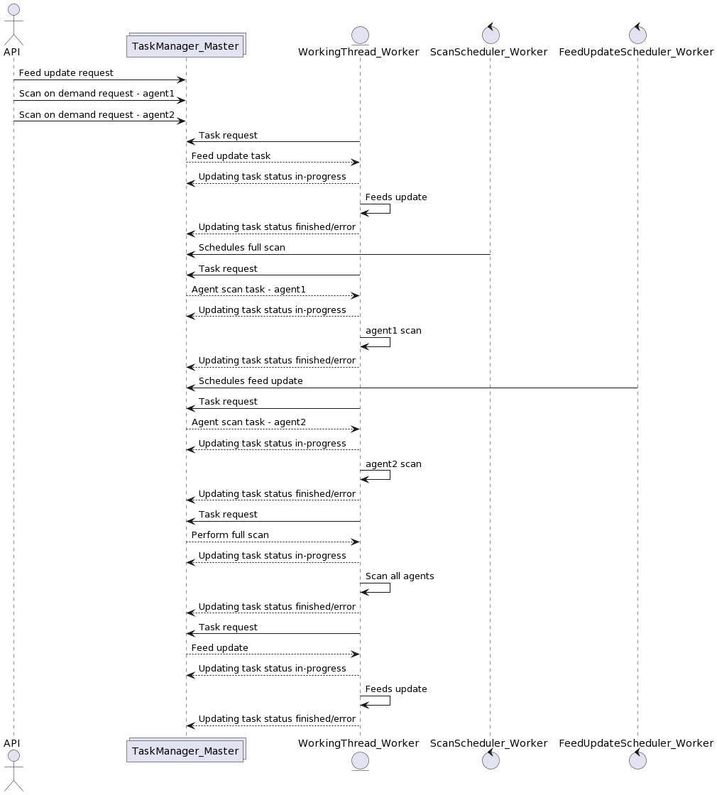 Refactor the Vulnerability Detector main thread to have now a tasks queue and a scanner `worker ...