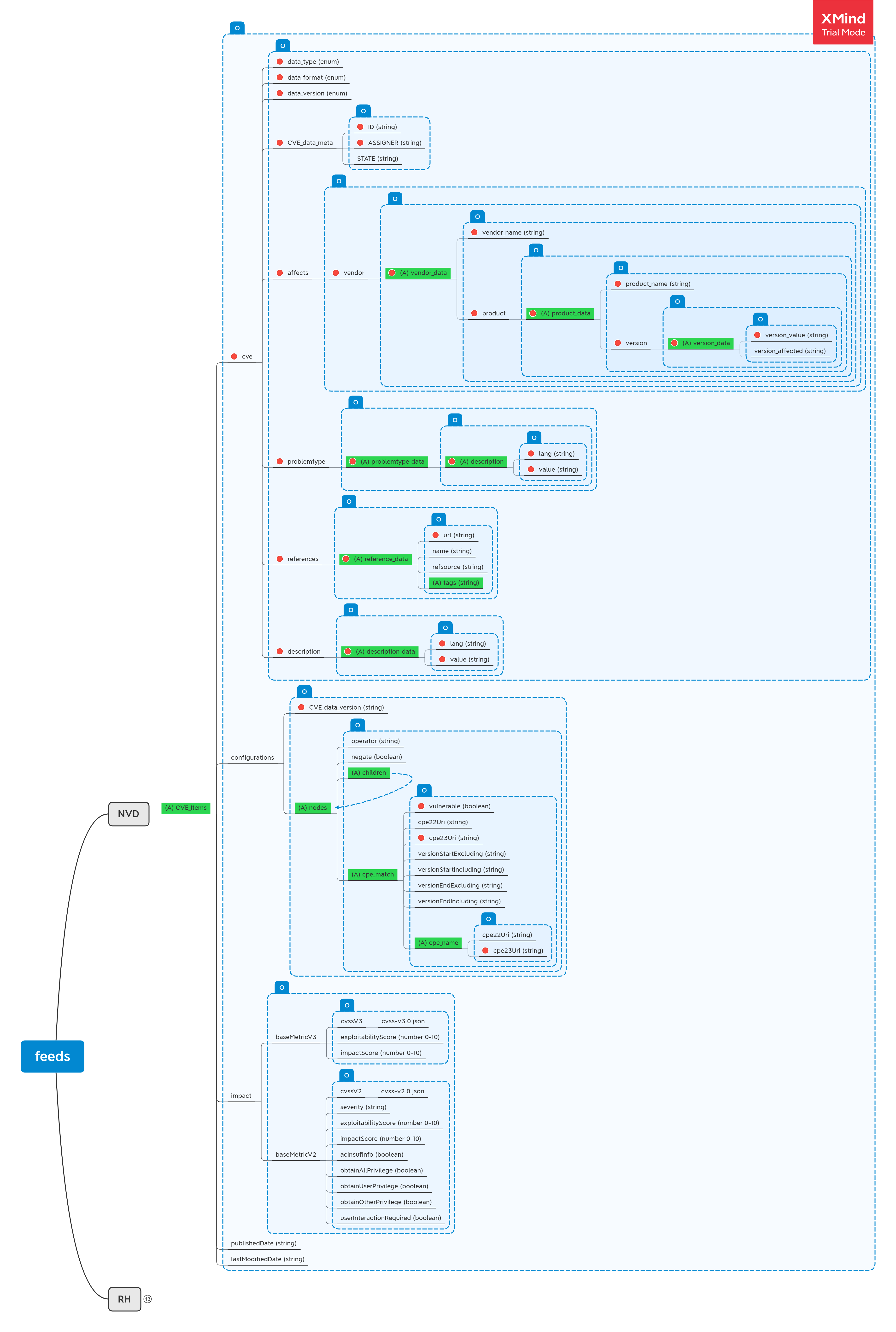 Vulnerability Detector: Populate alerts with the vulnerabilities metadata · Issue #4763 · wazuh ...