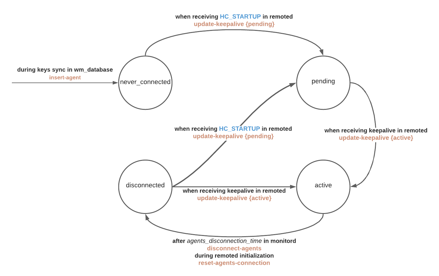 Create diagrams to document the agents' connection status management ...