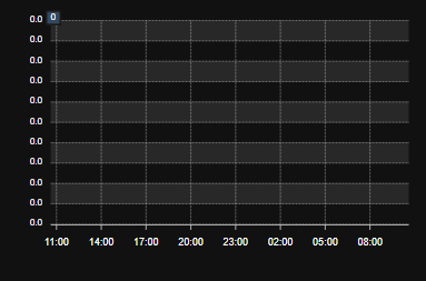Zero values break y-axis · Issue #427 · RomRider/apexcharts-card · GitHub