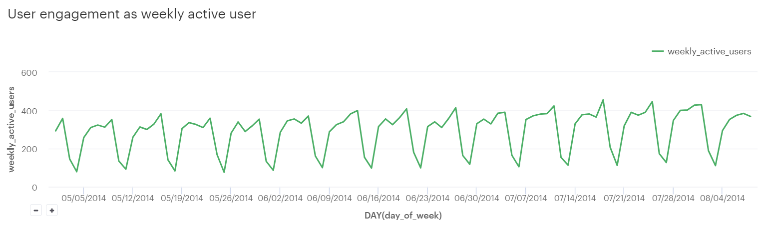 GitHub - jacyee/yammer-analytics: investigation of user engagement