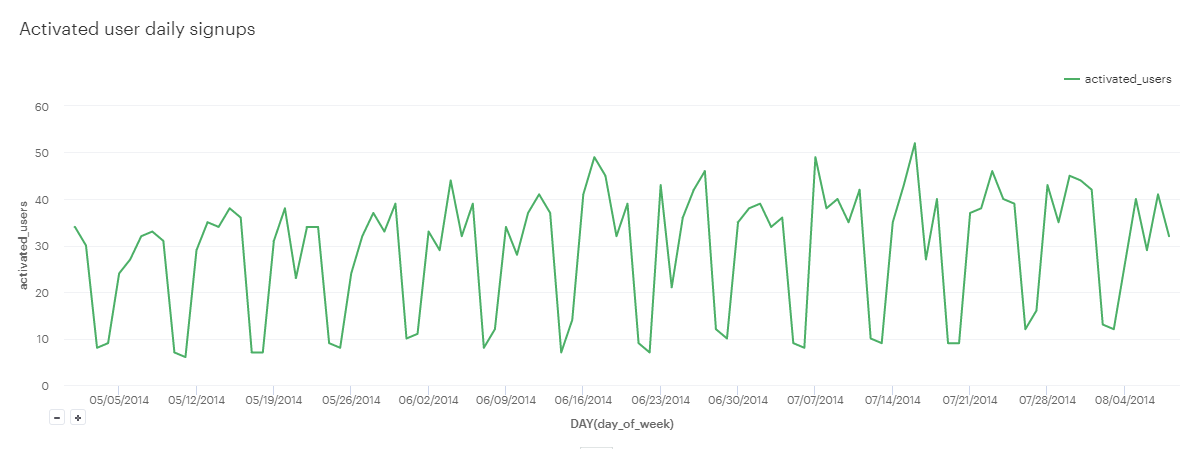 GitHub - jacyee/yammer-analytics: investigation of user engagement