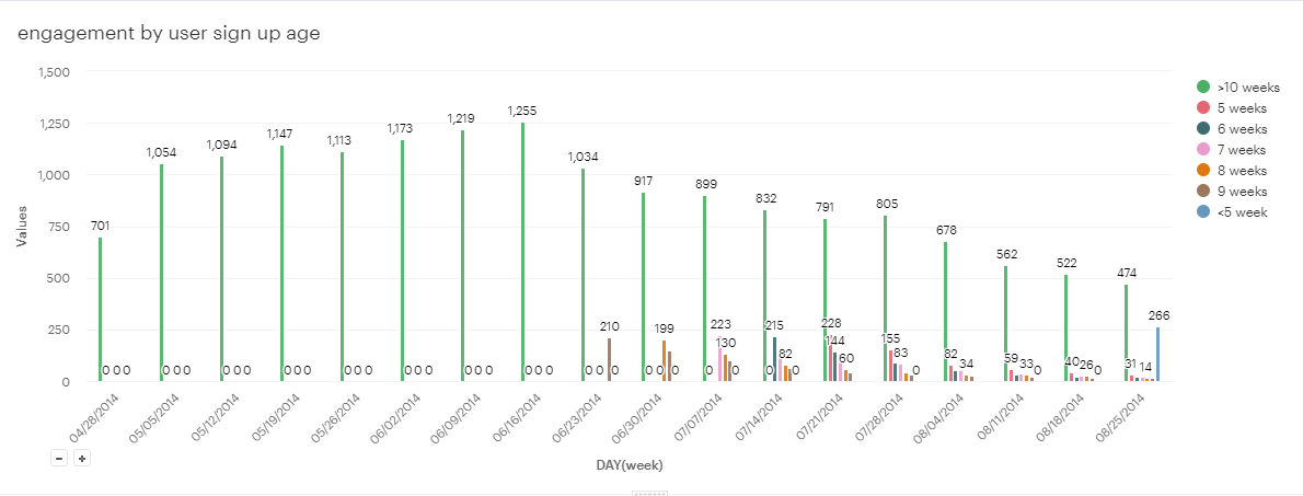 GitHub - jacyee/yammer-analytics: investigation of user engagement