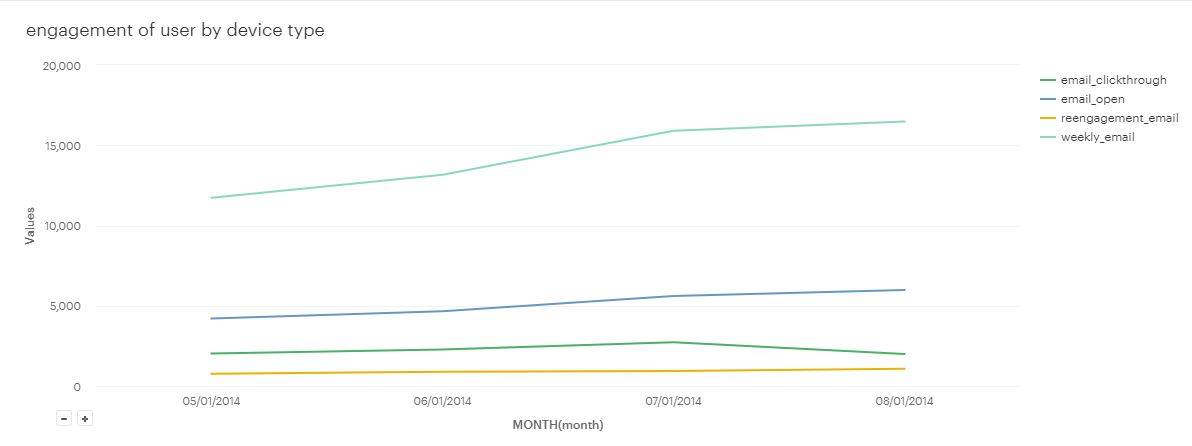 GitHub - jacyee/yammer-analytics: investigation of user engagement