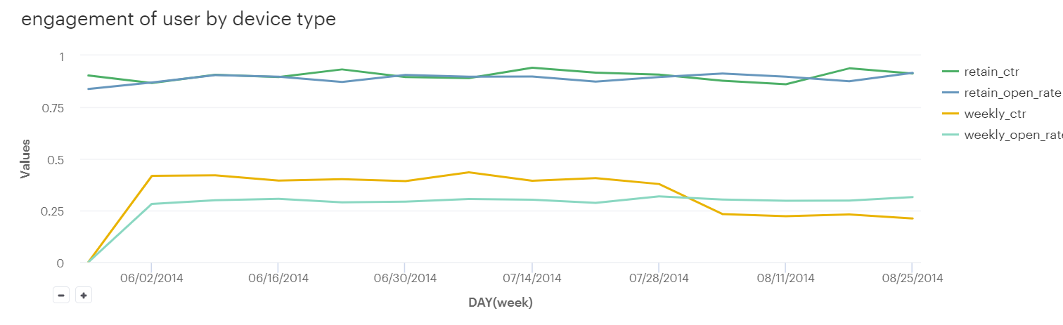 GitHub - jacyee/yammer-analytics: investigation of user engagement
