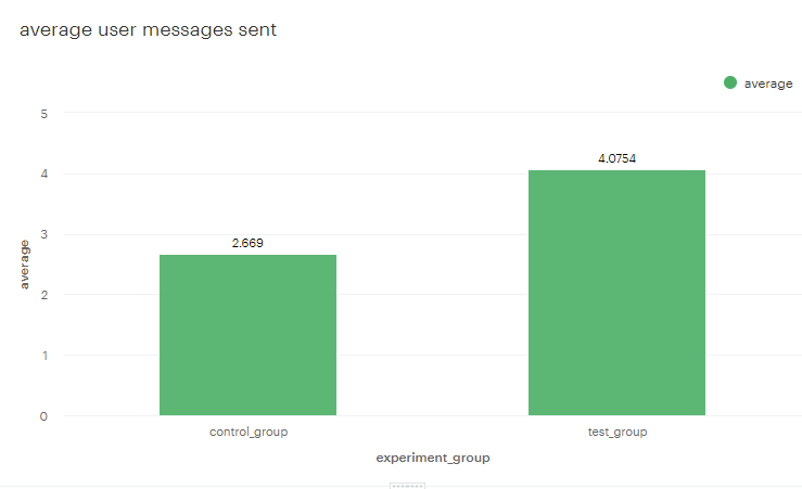 GitHub - jacyee/yammer-analytics: investigation of user engagement
