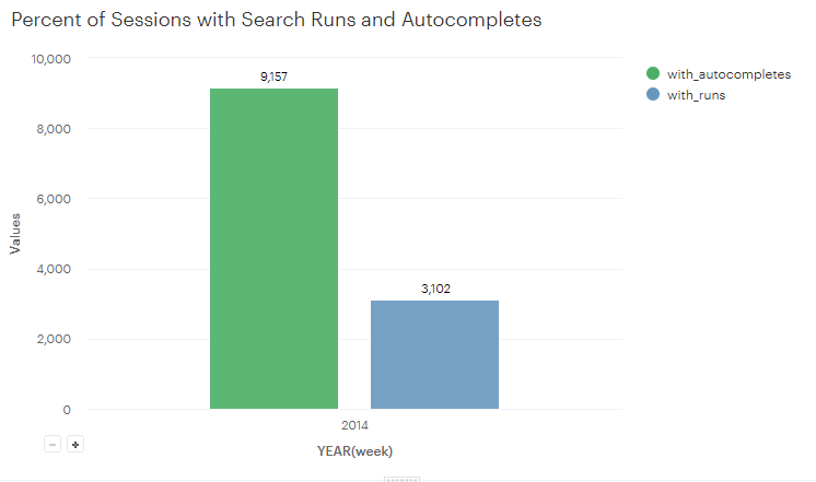 GitHub - jacyee/yammer-analytics: investigation of user engagement