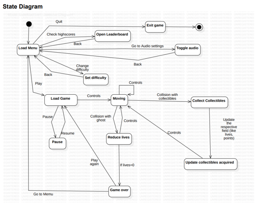 GitHub - AdithyaPadmashali/Pacman: Java Implementation of the Pacman game