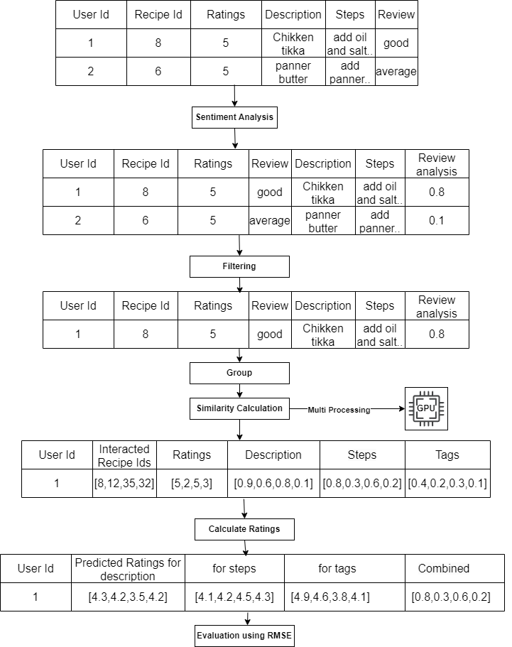 GitHub - ketanmalempati/Food_Recommender_Systems