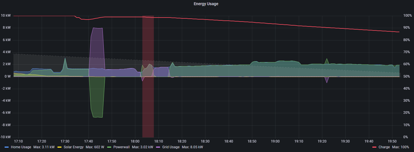 Enhancement: Represent grid outages directly on the Energy Usage graph ...