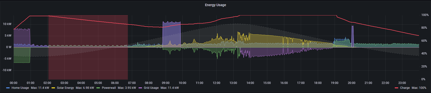 Enhancement: Represent grid outages directly on the Energy Usage graph ...