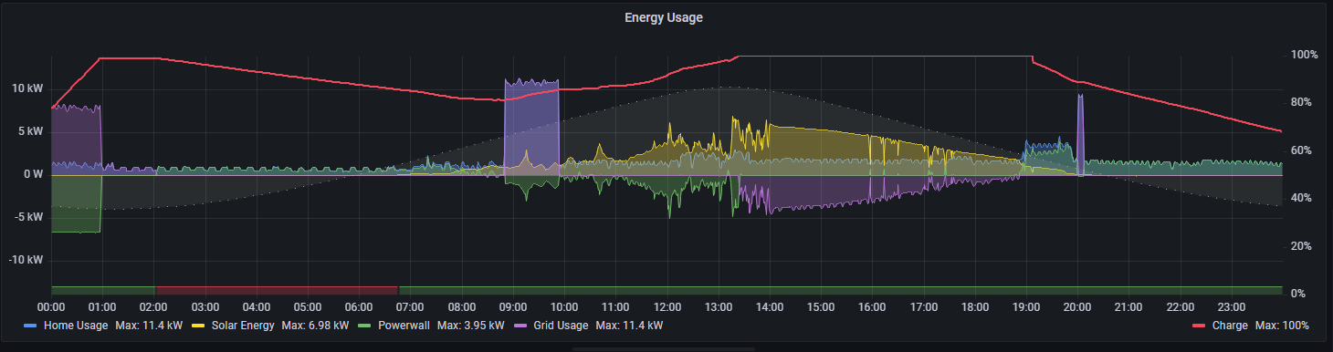 Enhancement: Represent grid outages directly on the Energy Usage graph ...
