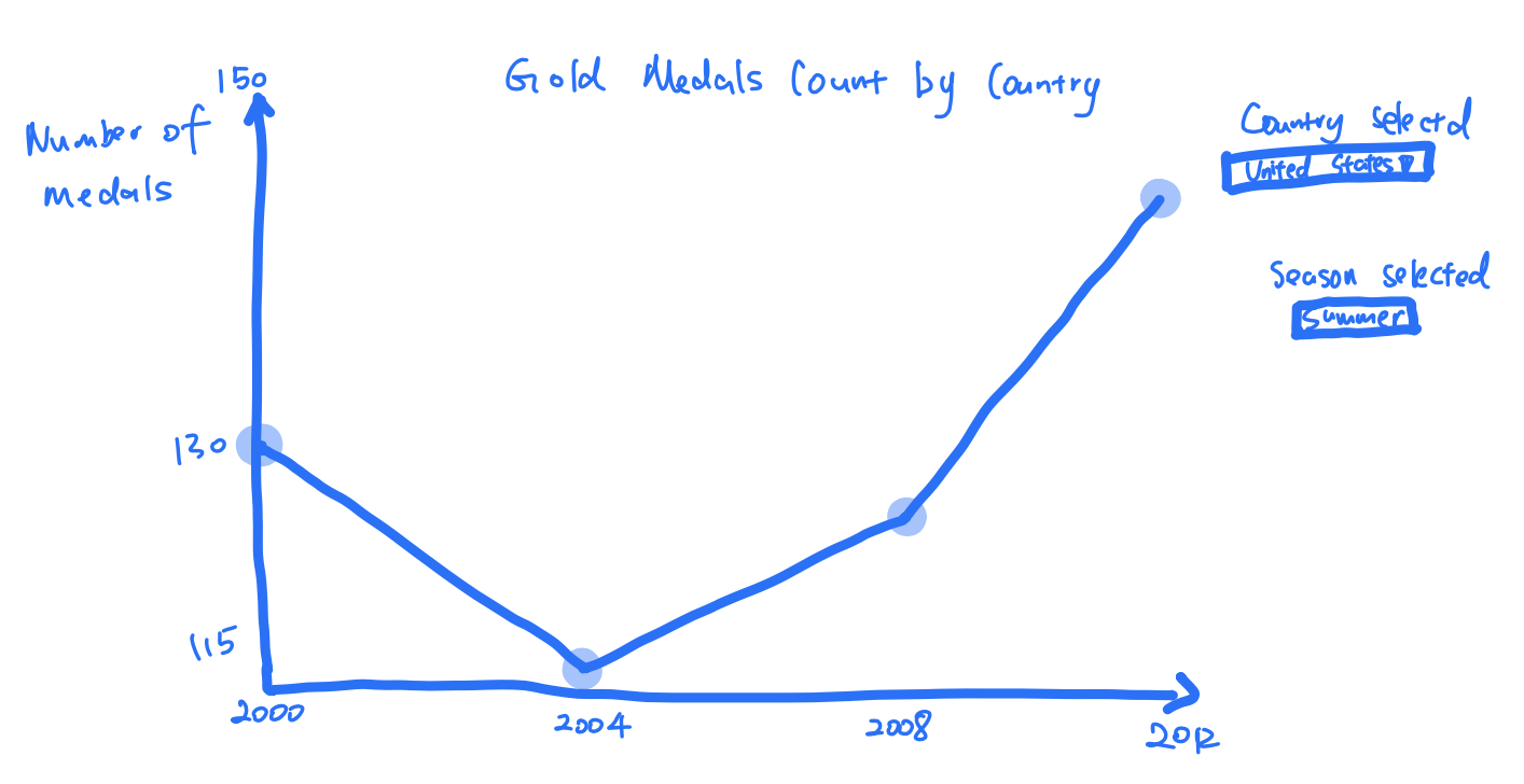 GitHub - RuofanChen/Olympic-Data-Visualization: Olympic Data Visualization