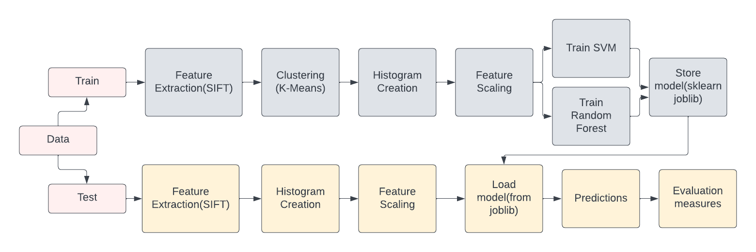 GitHub - mnasim99/CV-BagofVisualWords