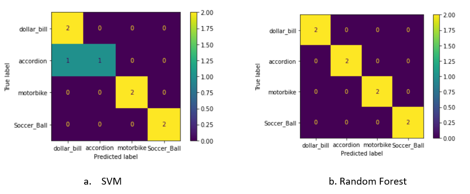GitHub - mnasim99/CV-BagofVisualWords
