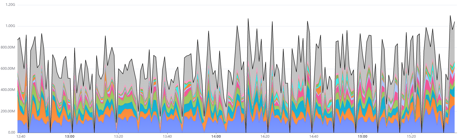Data graph · akvorado akvorado · Discussion #351 · GitHub