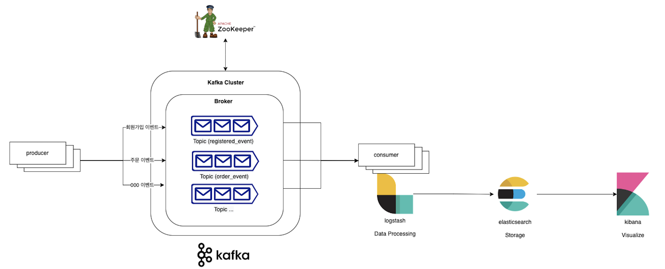 프로젝트 아키텍처 & 결과 작성 · Issue #10 · ku-kim/basic-kafka-elk-monitoring · GitHub