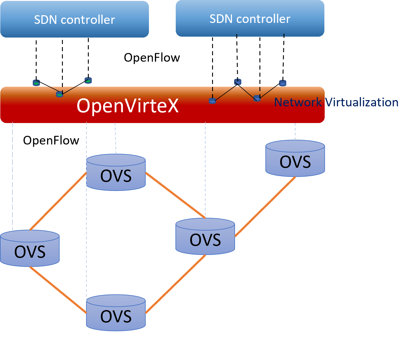 GitHub - sudo-riyad/OpenVirteX-Hypevisor-In-CORE: Virtualization of SDN data plane implemented ...