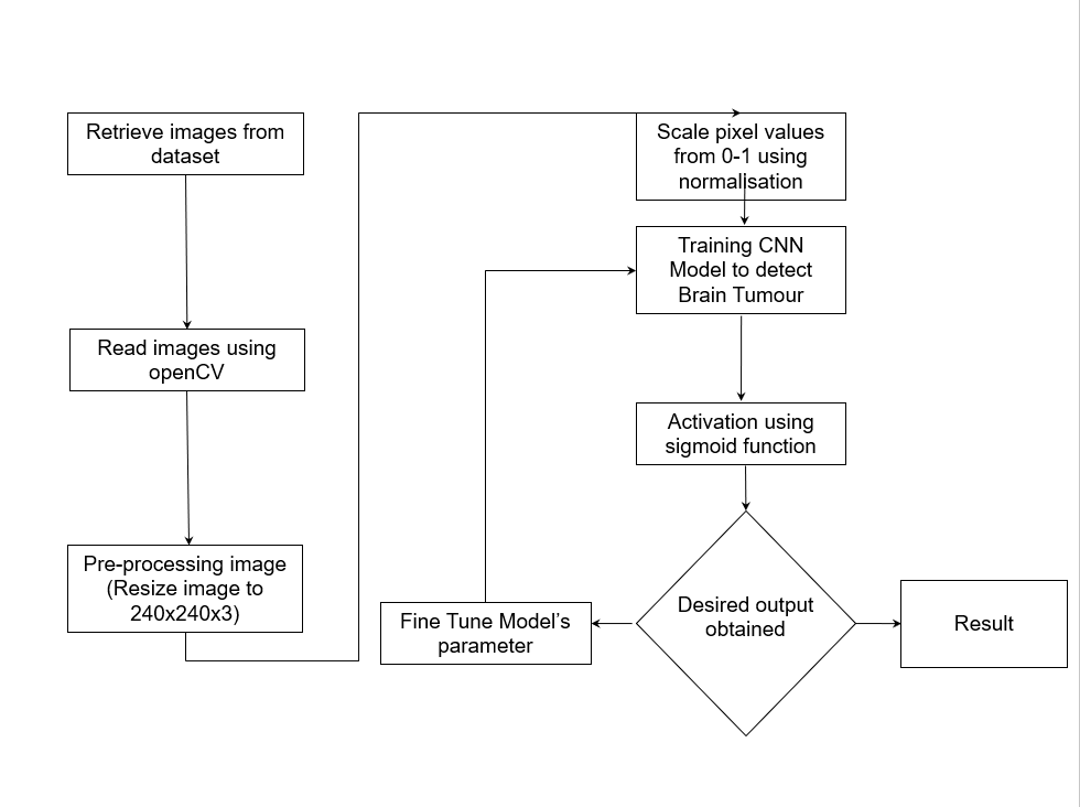 GitHub - Jeffrey-Joan/Brain-Tumor-Detection: Brain Tumor Detection through Transfer Learning