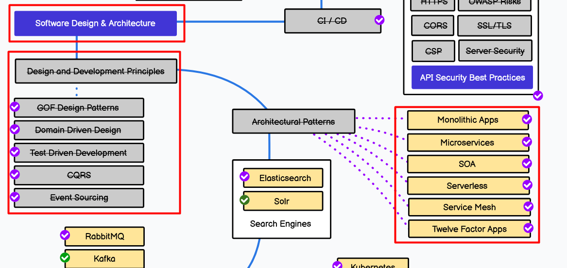 BackEnd road mixes Architecture road · Issue #4585 · kamranahmedse ...