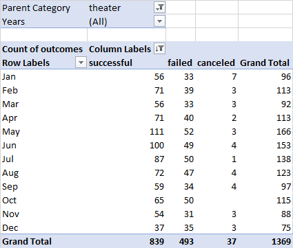 GitHub - kamelne/Kickstarter-analysis: Performing analysis on Kickstarter data using excel