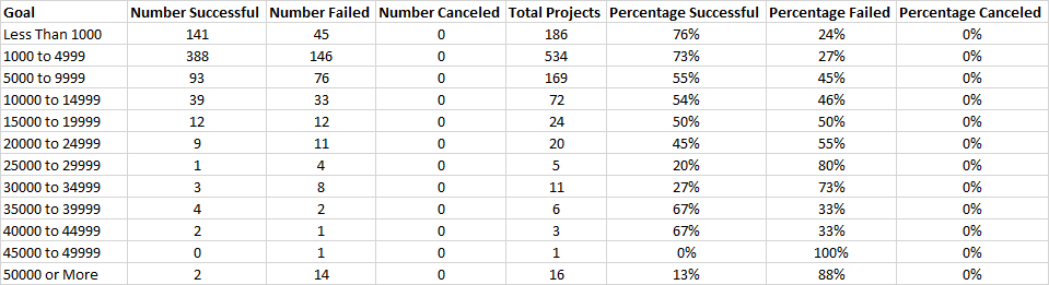 GitHub - kamelne/Kickstarter-analysis: Performing analysis on Kickstarter data using excel