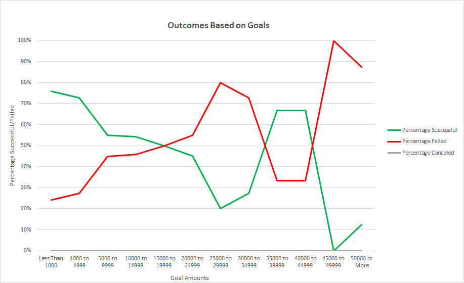 GitHub - kamelne/Kickstarter-analysis: Performing analysis on ...