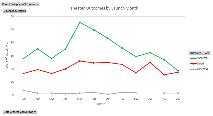 GitHub - kamelne/Kickstarter-analysis: Performing analysis on Kickstarter data using excel