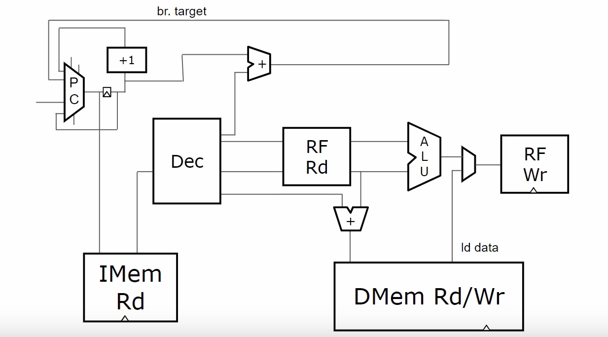 GitHub - mavi62/RISC-V