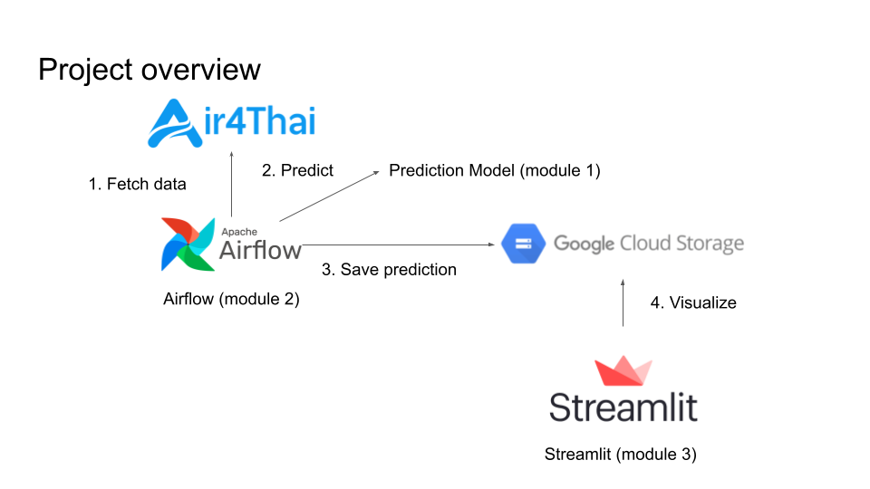 GitHub - komson-lim/datasci-project-2