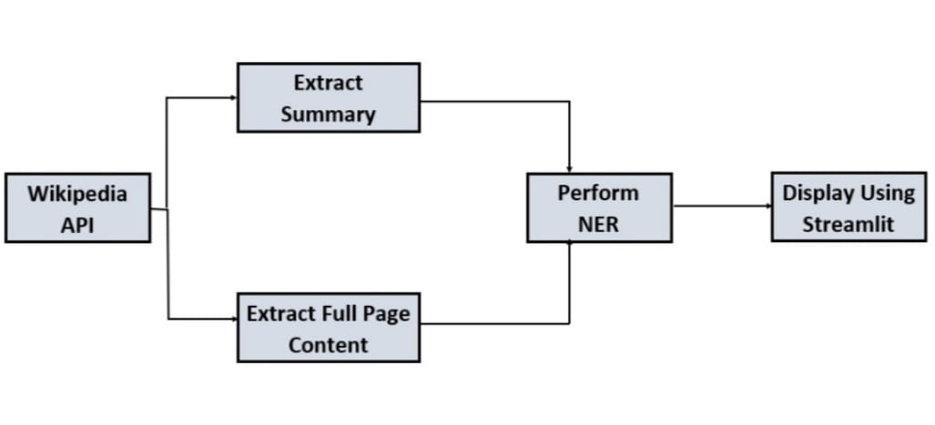 GitHub - sakshi-in-loops/Name-Entity-Recognition
