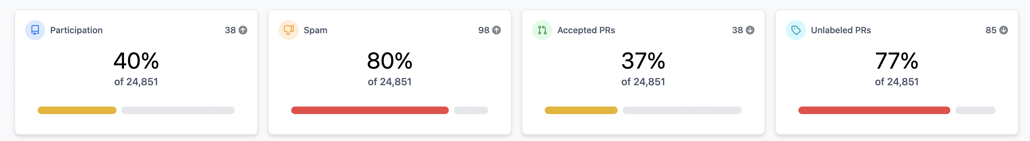 feature: Implement insights cards with live data from the API · Issue #481 · open-sauced/app ...