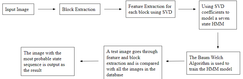 GitHub - Sneha421/Attendance-Tracker-using-HMM: Implementation of an Attendance Tracking System ...