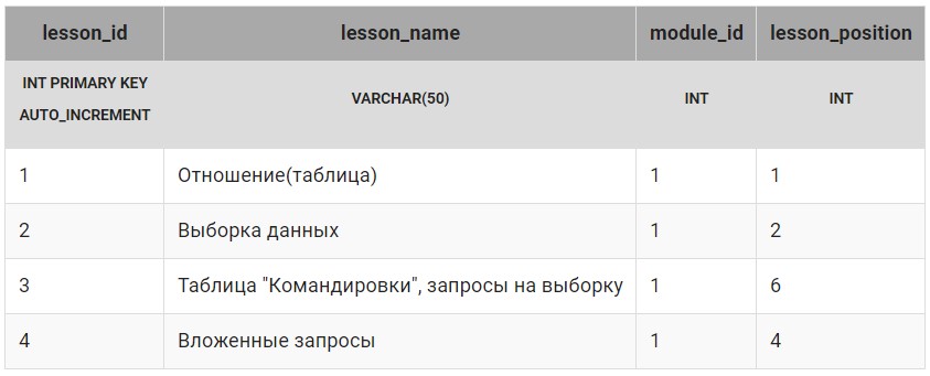 GitHub - e-Wade/SQL_Stepik: SQL tasks from Stepik course: "Интерактивный тренажер по SQL"