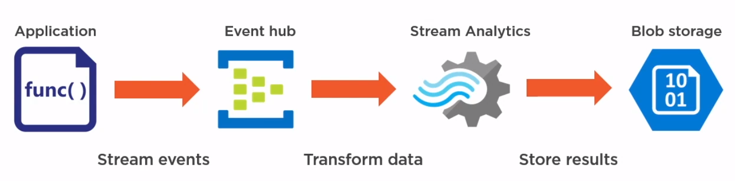 GitHub - sandeeppnz/2020_AzureMessagingArchitecture