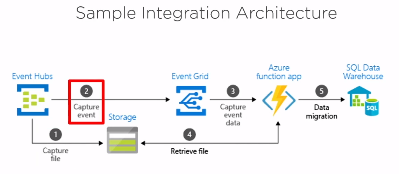 GitHub - sandeeppnz/2020_AzureMessagingArchitecture