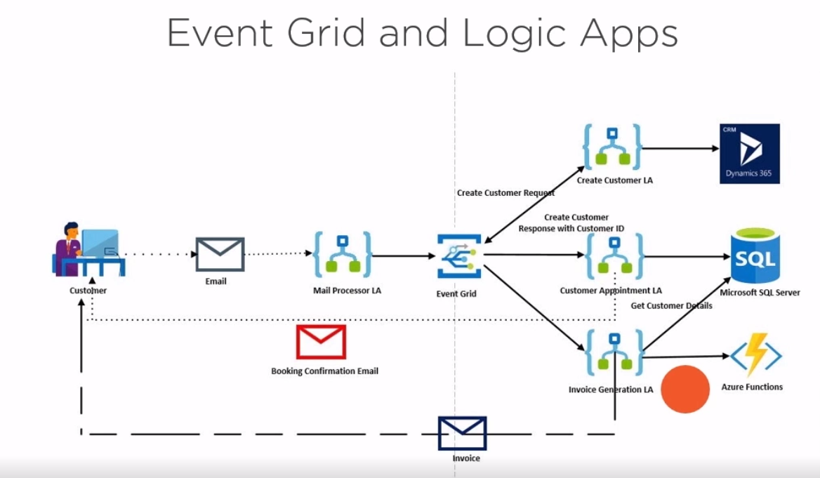 GitHub - sandeeppnz/2020_AzureMessagingArchitecture