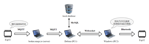GitHub - jie-han543/mtom-communication-based-on-ESP32