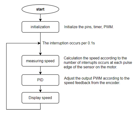 GitHub - jie-han543/Real-time-speed-regulation-of-DC-motor